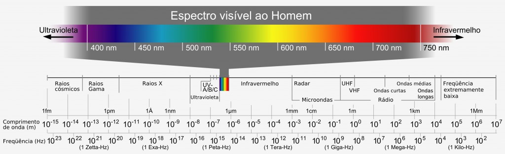 Espectro Eletromagnético - Cursos De Engenharia Elétrica 2021
